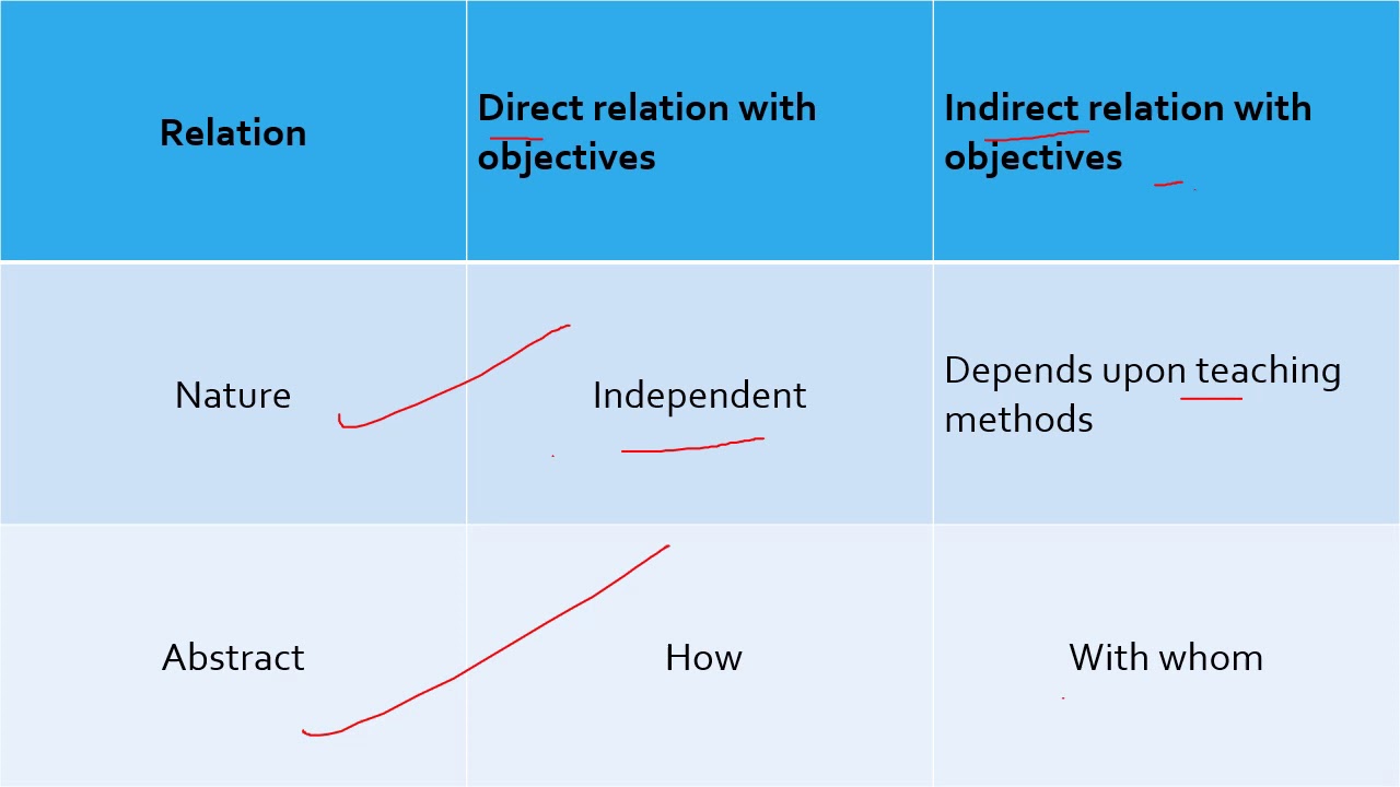 Difference Between Teaching Methods Techniques YouTube Difference Between Teaching Methods Techniques YouTube