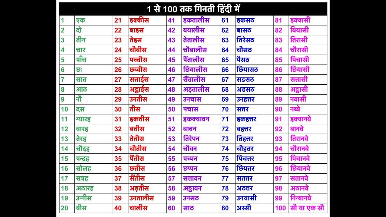 Learn 1 To 100 Hindi Numbers – हिंदी गिनती सौ तक - YouTube