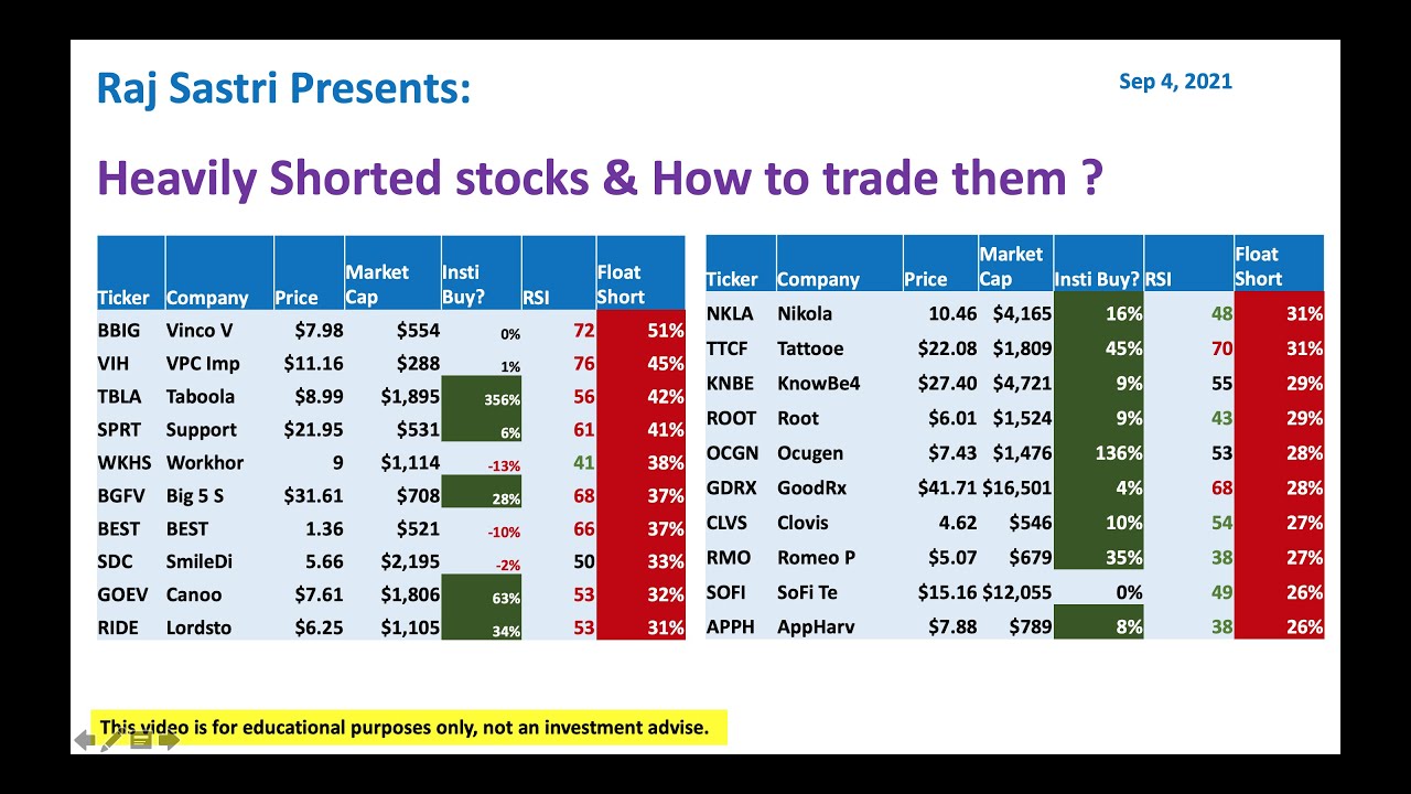 Heavily Shorted stocks & How to trade them ? - Sep 4,2021 - YouTube