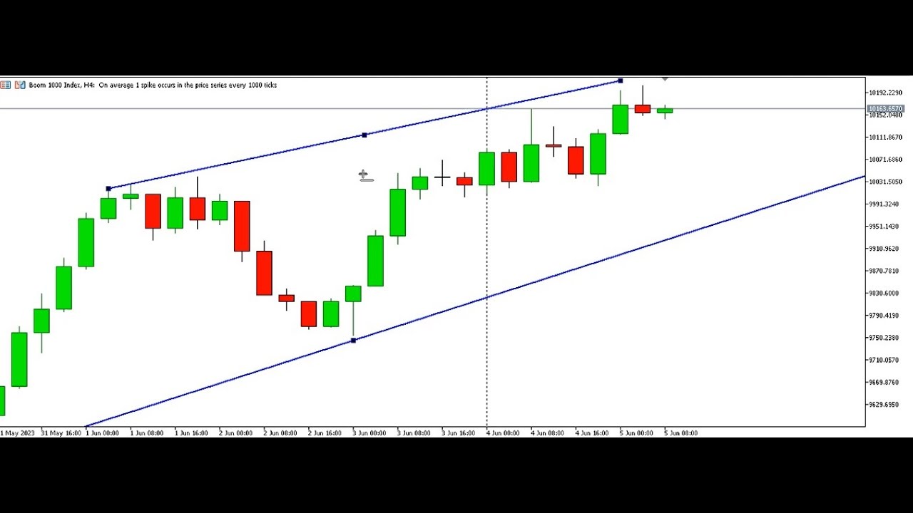 Scalping **Boom and Crash Index using Price Action Strategy Mon 5th ...