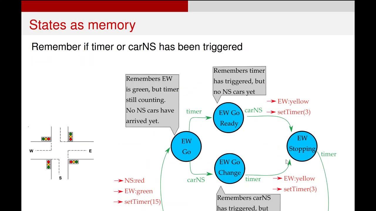 Implementing FSMs in Java - YouTube