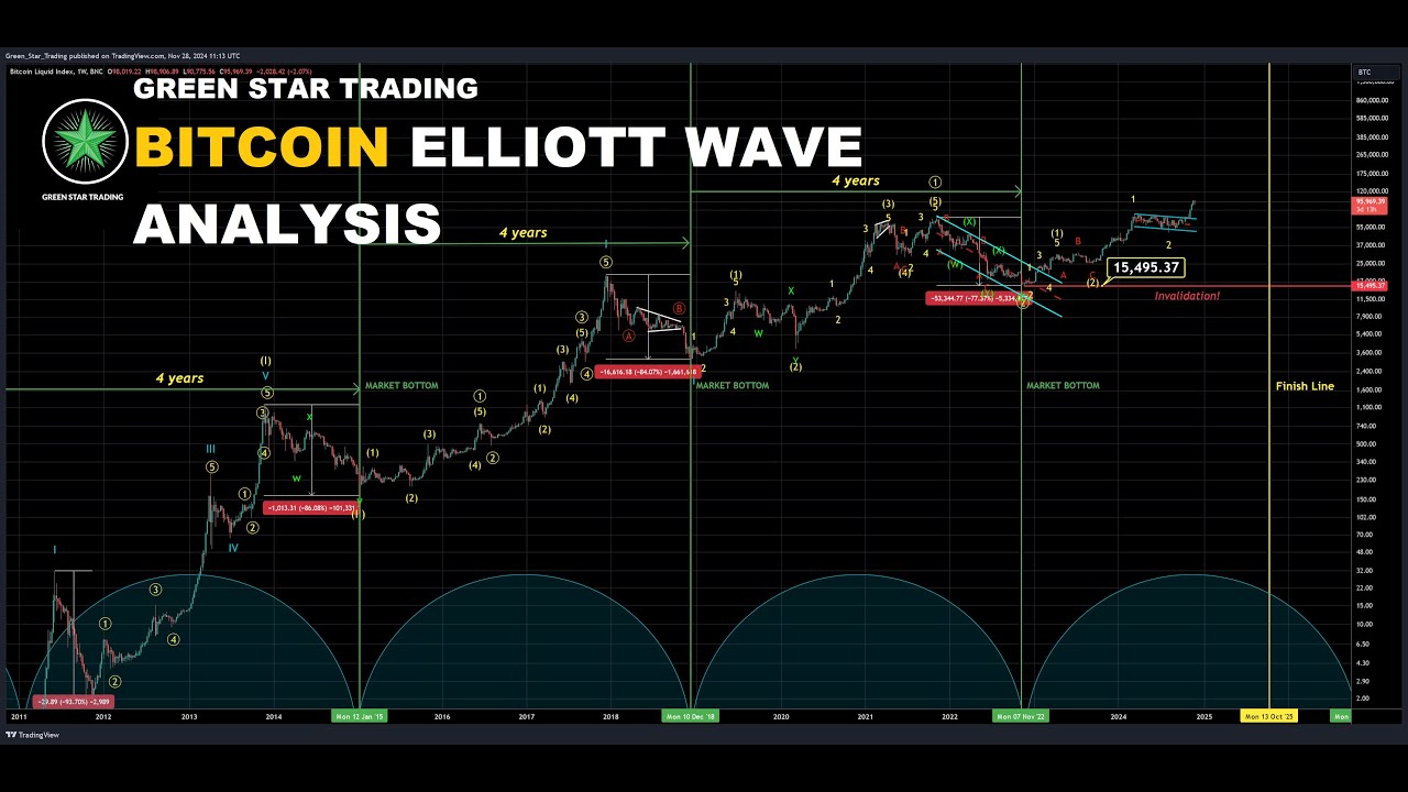 BITCOIN ELLIOTT WAVE ANALYSIS - YouTube