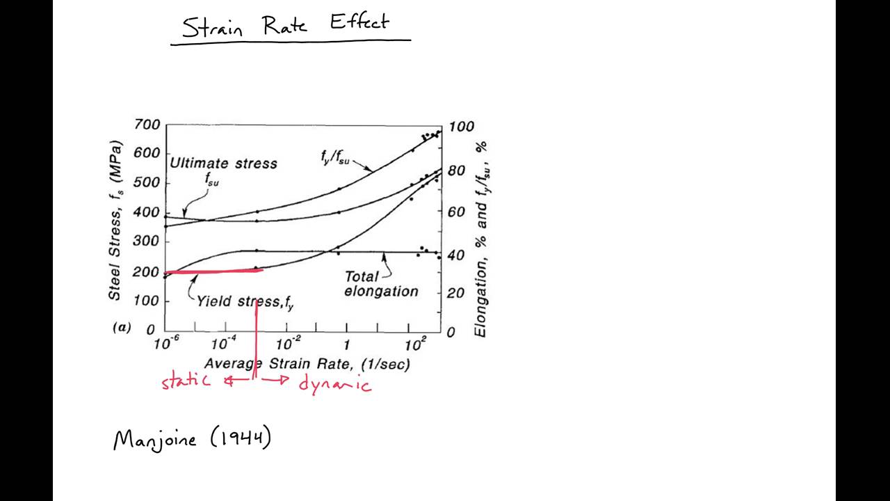2 - Strain Rate Effect on Steel Reinforcement - YouTube