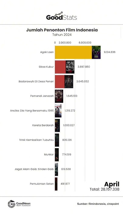 Film Indonesia Terlaris Sepanjang 2024, Penonton Terbanyak di Bioskop #agaklaen #filmindonesia ...