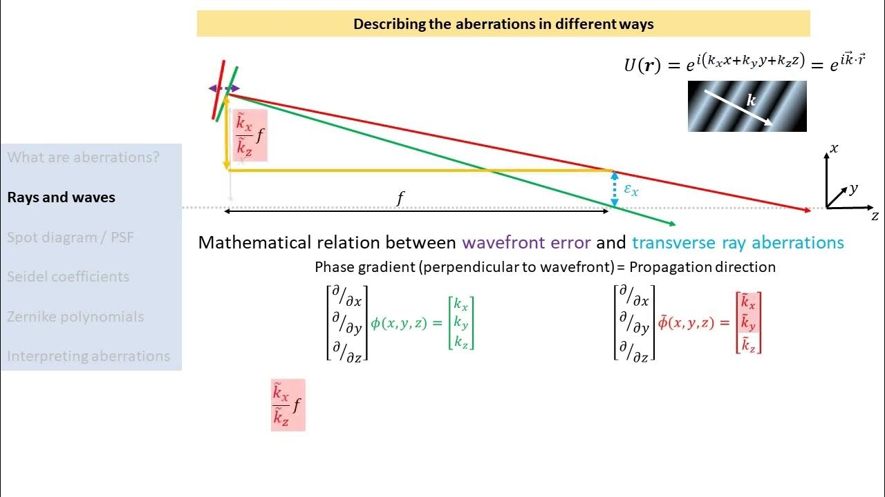 Optical aberrations: ray aberrations, wavefront error, Seidel, Abbe ...