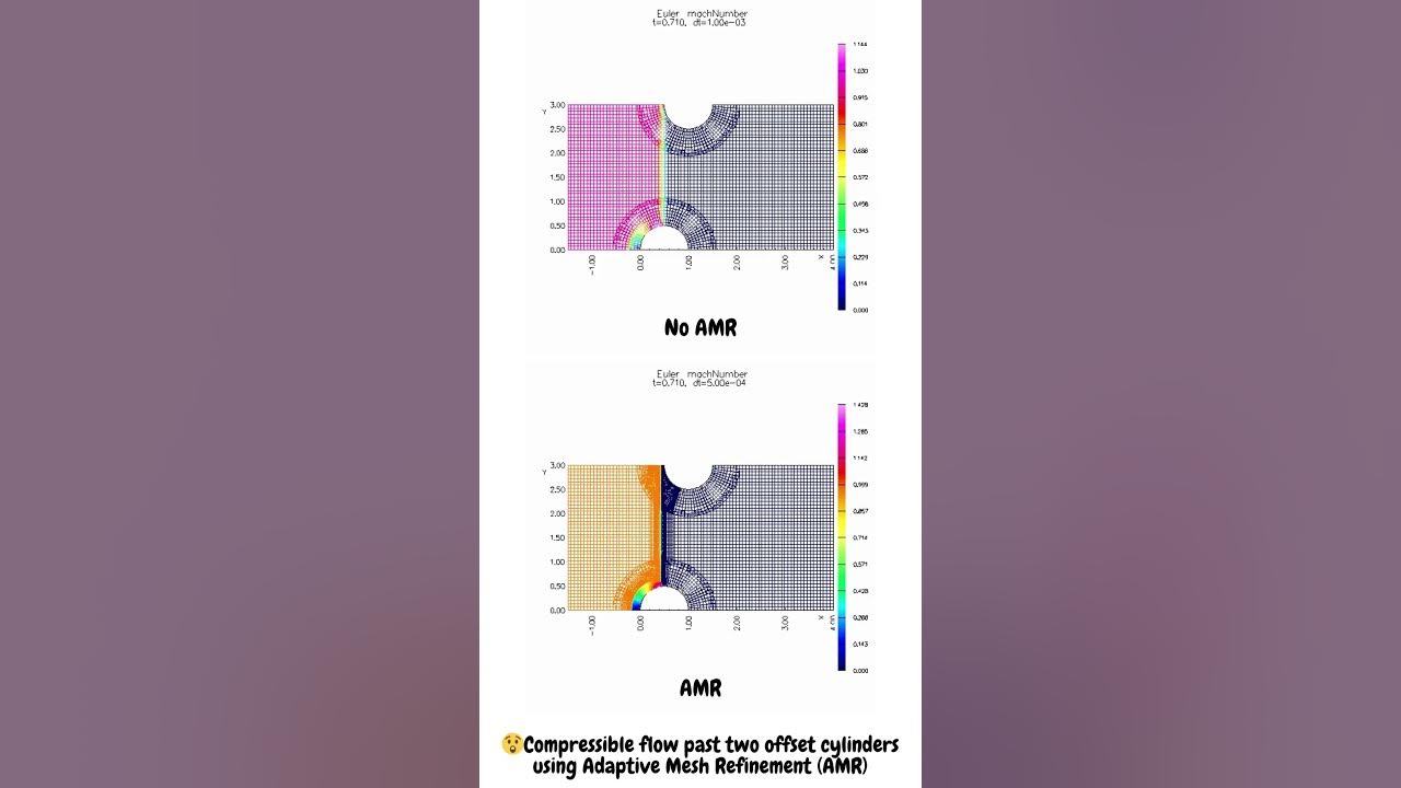 Compressible flow past two offset cylinders | CFD simulation - YouTube