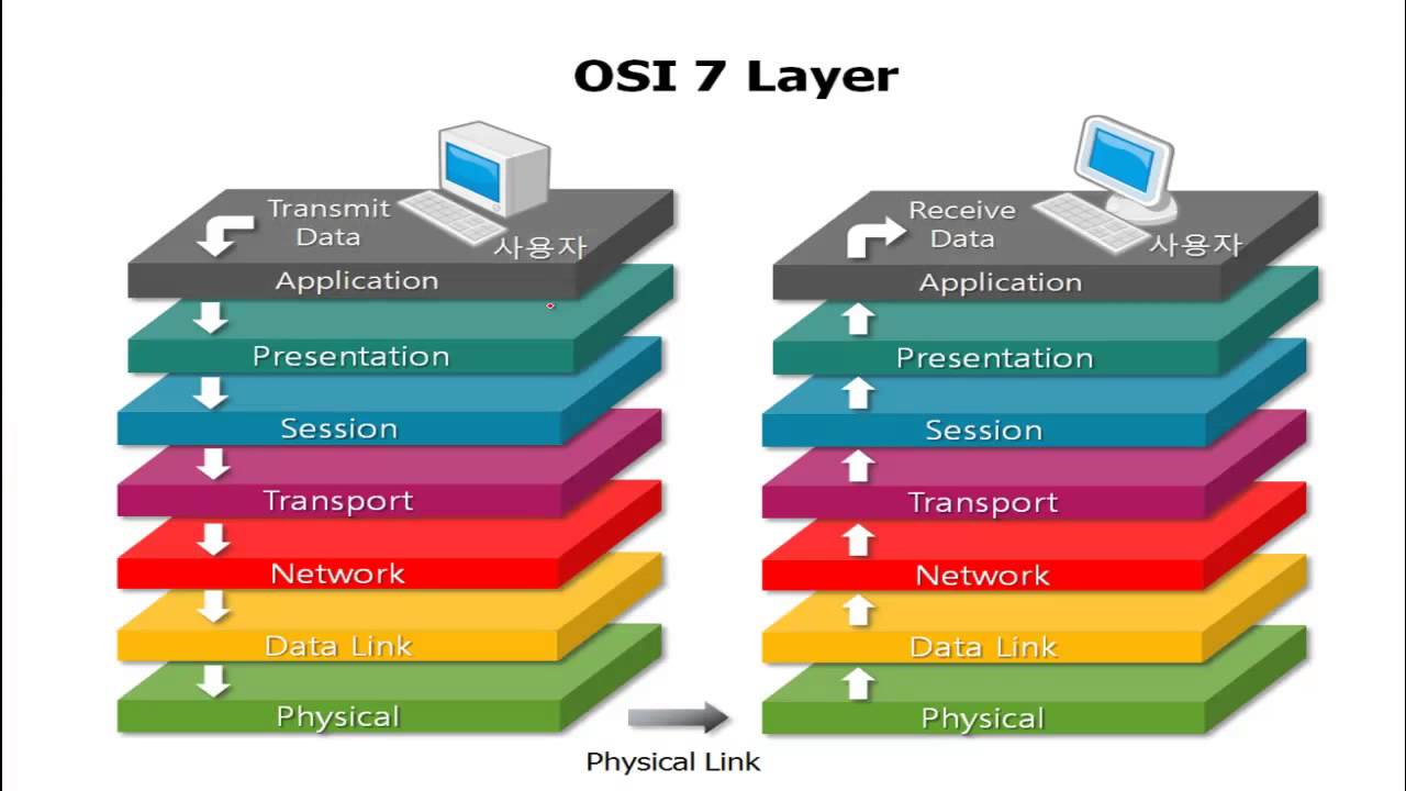 04.2 - CHAPTER 2 OSI Overview - YouTube