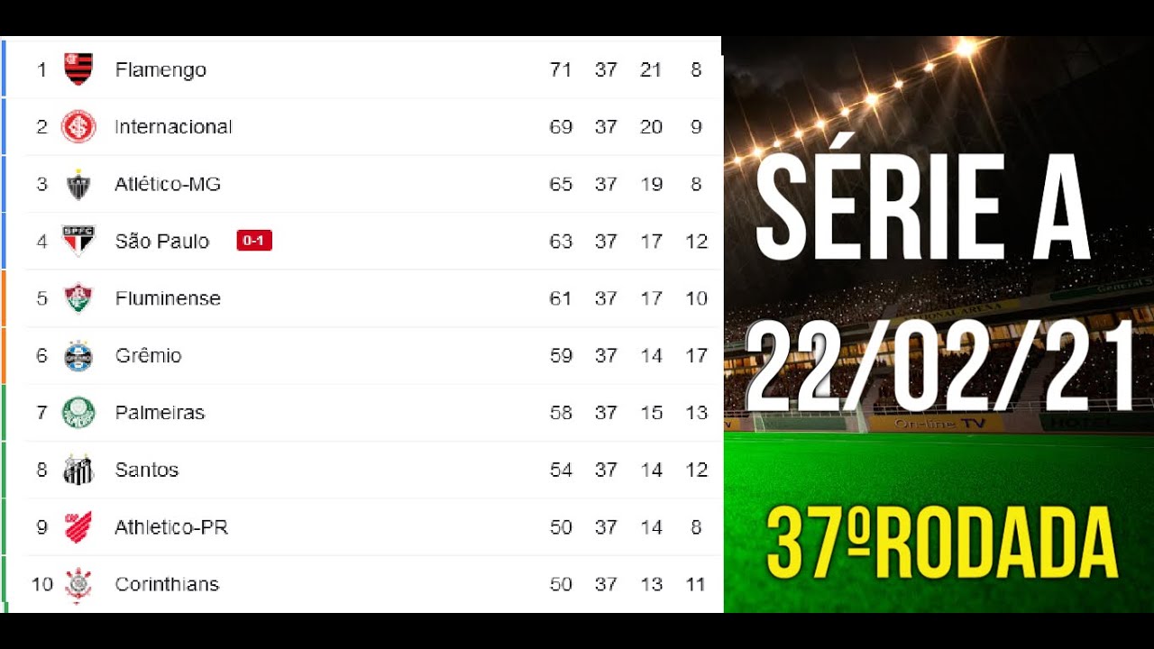 TABELA DO BRASILEIRÃO SERIE A 2020 ATUALIZADA 37ªRODADA | CLASSIFICAÇÃO ...