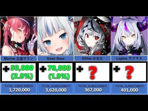 Most Youtube Channel Growth Hololive Members (HOLOX DEBUT) - Nov 2021 ...