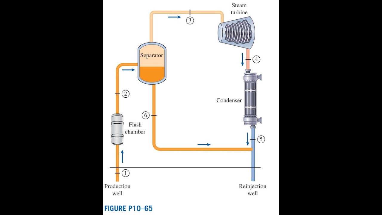 The schematic of a single-flash geothermal power plant with state ...
