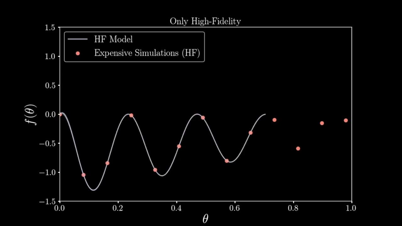 Multi-Fidelity Emulator Demo in 1D - YouTube