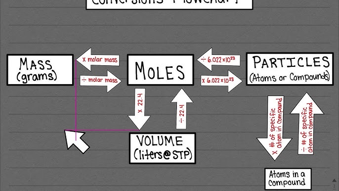 Mole Conversion Chart Chemistry Classroom Chemistry Education