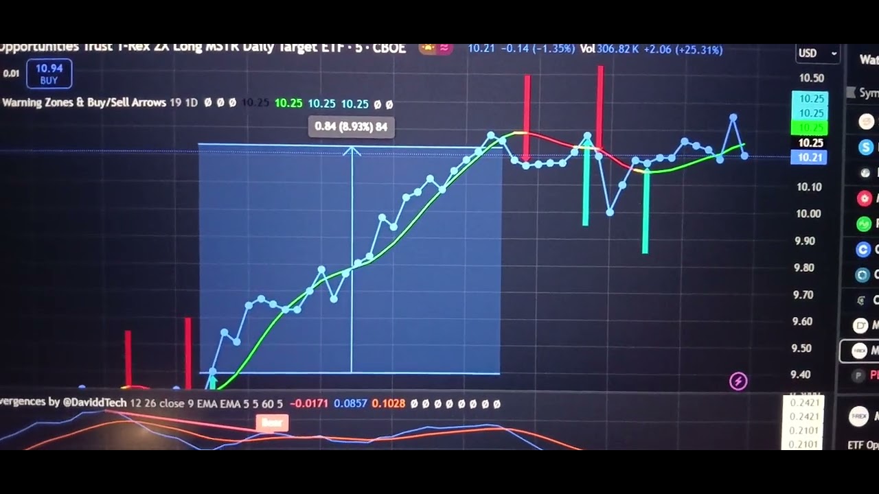 MSTR 2X MICROSTRATGY TICKER MSTU, INCOMING 5 TO 10 PERCENT GAINS # ...
