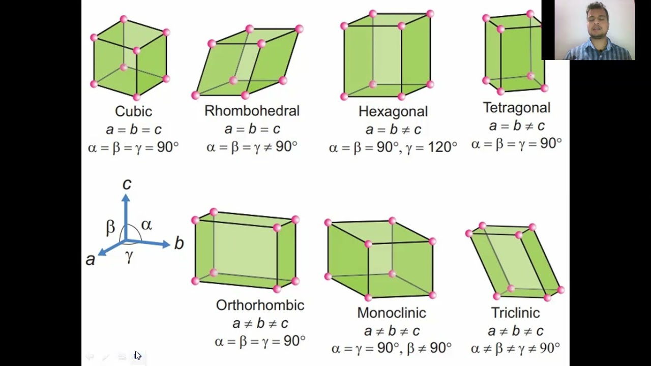 SOLID STATE: UNIT CELLS - YouTube