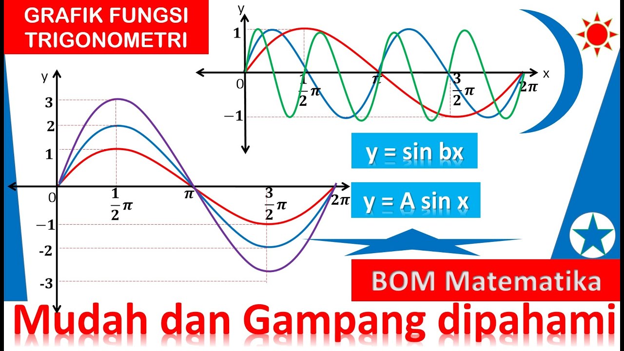 Cara mudah membuat grafik y=asinx, y=sinbx | Grafik fungsi sinus y ...