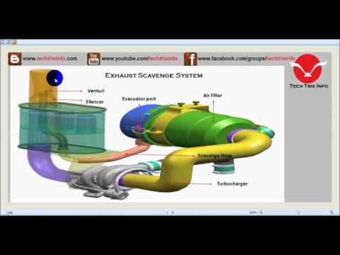 Malayalam - Exhaust scavenging system. - YouTube