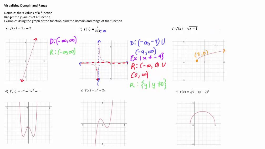 Visualizing Domain and Range - YouTube
