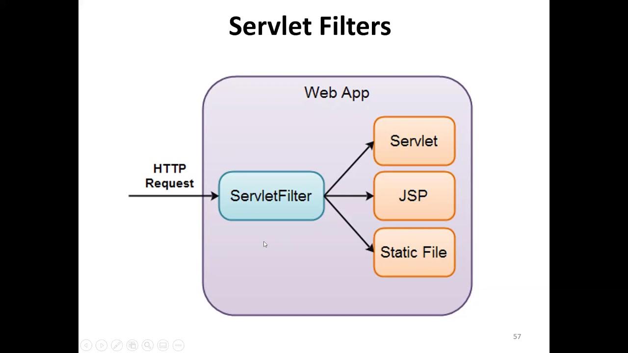 Lecture 11: Java Servlet (Requestdispatcher) - YouTube