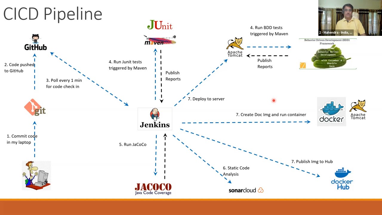Understanding CICD in Action - YouTube