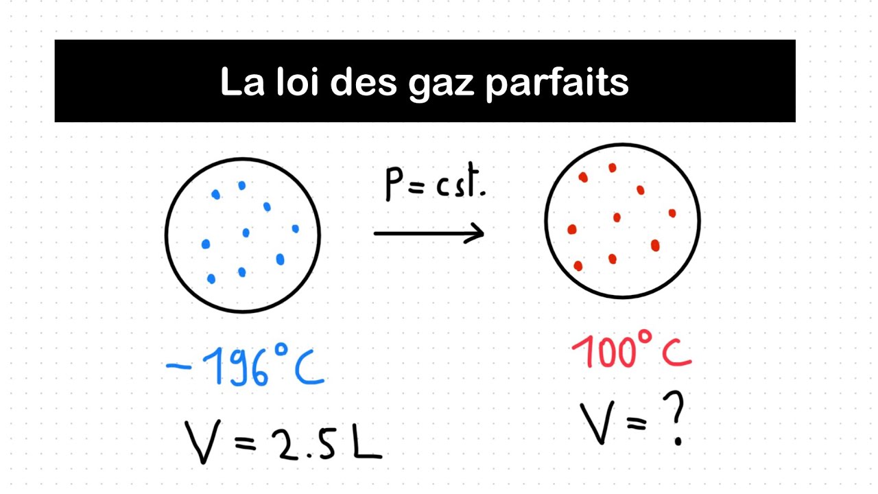 Comment appliquer la loi des gaz parfaits | Chimie & Thermodynamique ...