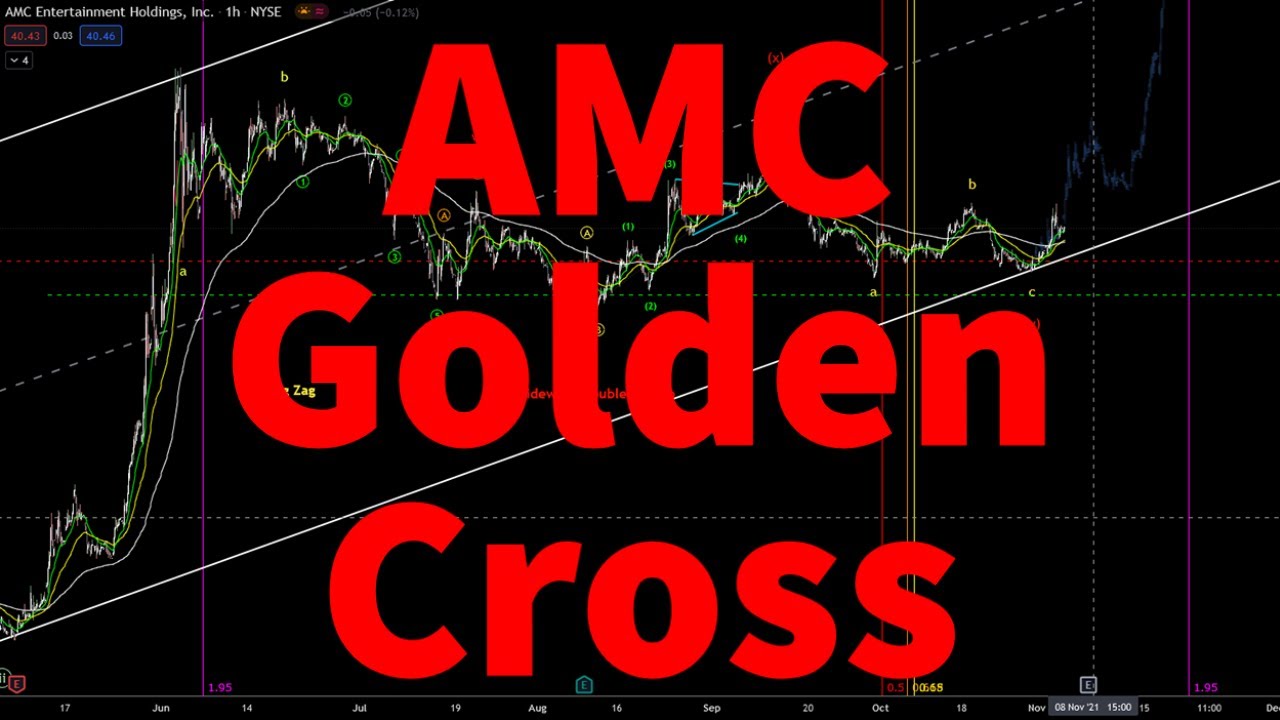 AMC Pre-Market Update - Technical Analysis - YouTube