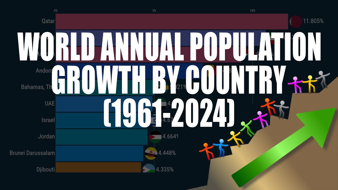World Annual Population Growth by Country (1961–2024) - YouTube
