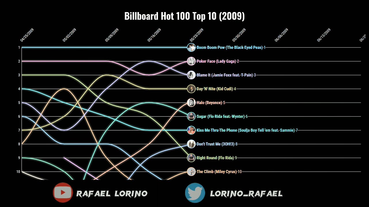 Billboard Hot 100 Top 10 (2009) - YouTube