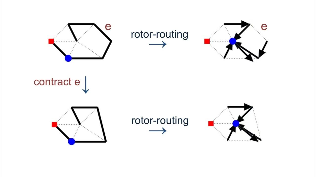 Rotor Routing Consistency Animations - YouTube