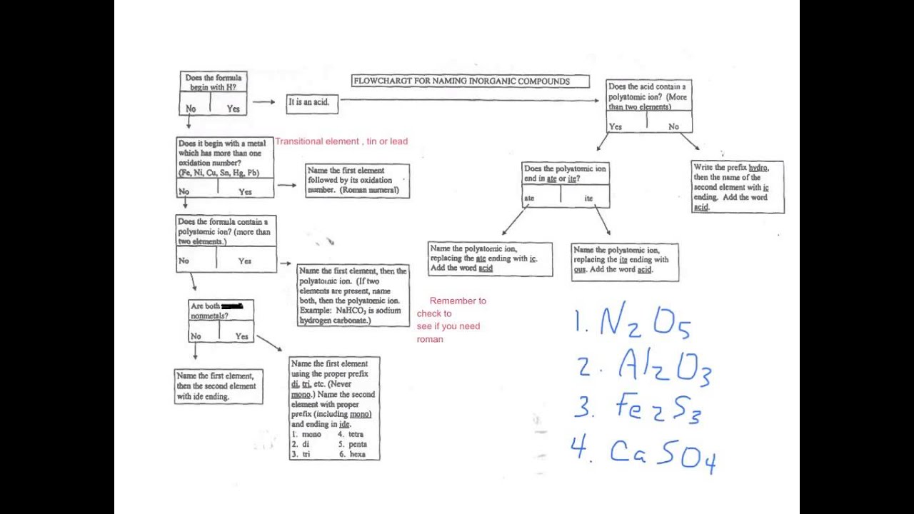 nomenclature of polyatomic compounds and acids - YouTube