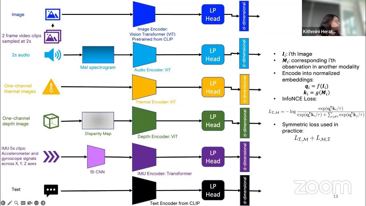 Wadduwage Lab Journal Club | Discussion on ImageBind: One Embedding Space to Bind Them All - YouTube