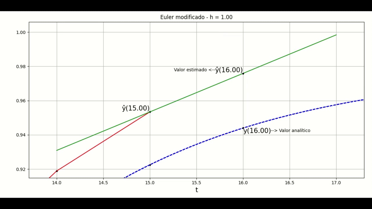 sol num eq dif euler mod 2da parte - YouTube