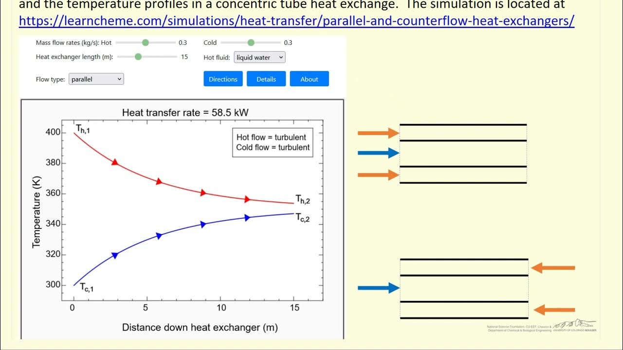 Parallel and Counter Flow Heat Exchangers (Interactive Simulation ...