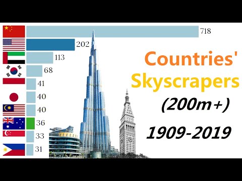 Top 10 countries by the numbers of 200m+ buildings (1909-2019 ...