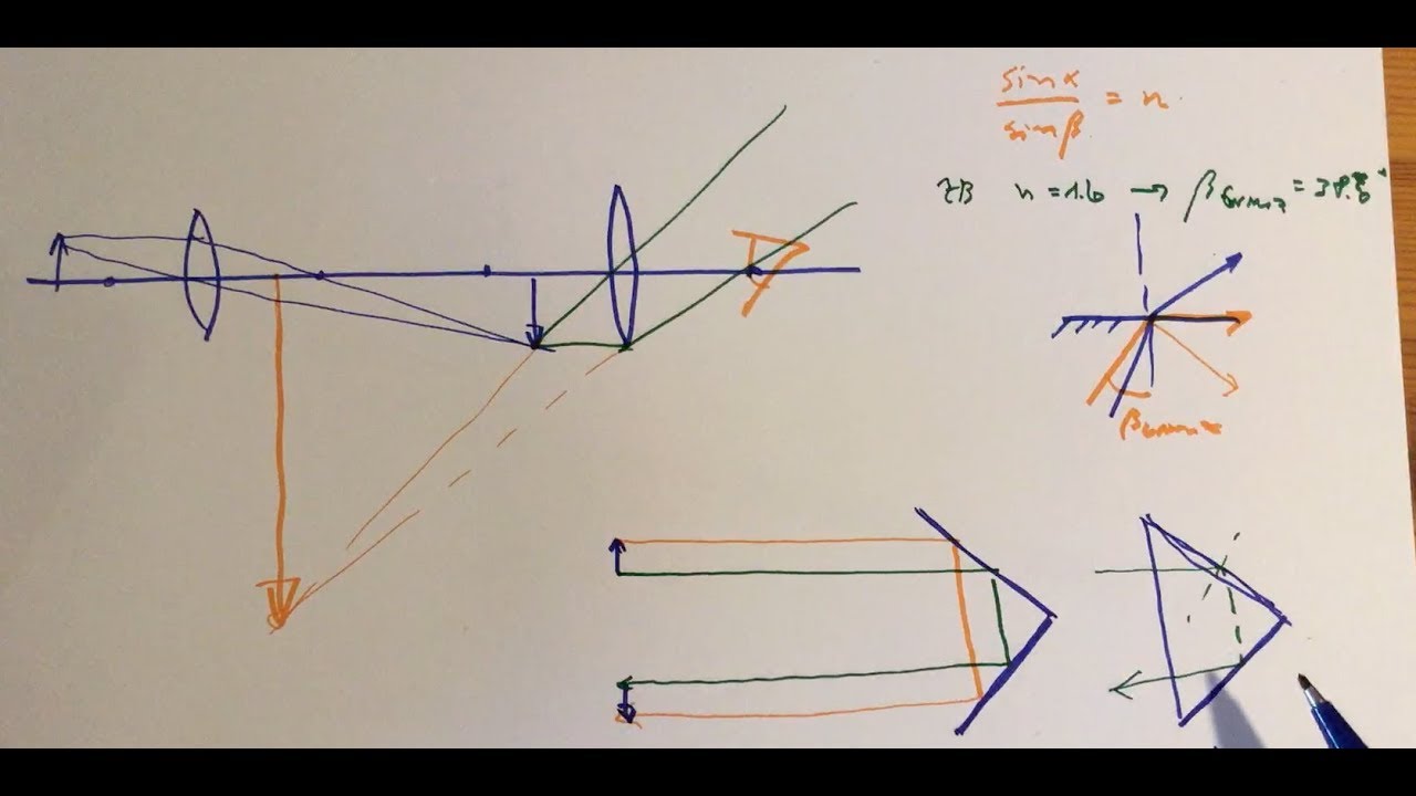 ** Reflektor mit Spiegel oder Prisma? Zuschauerfrage - YouTube
