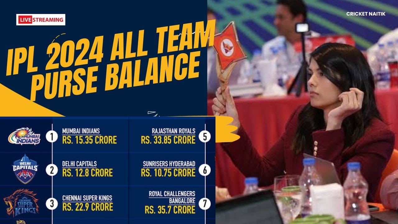 IPL 2024 : ऑक्शन के लिए 10 टीमों की पर्स वैल्यू | All Team Purse ...