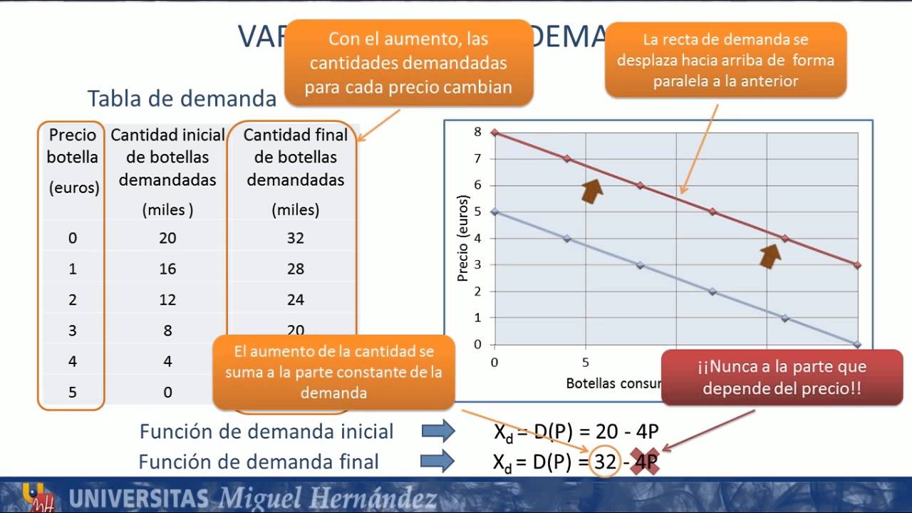 TEMA002.2 TEORIA: Variaciones en la demanda y la oferta (umh1184 2013 ...
