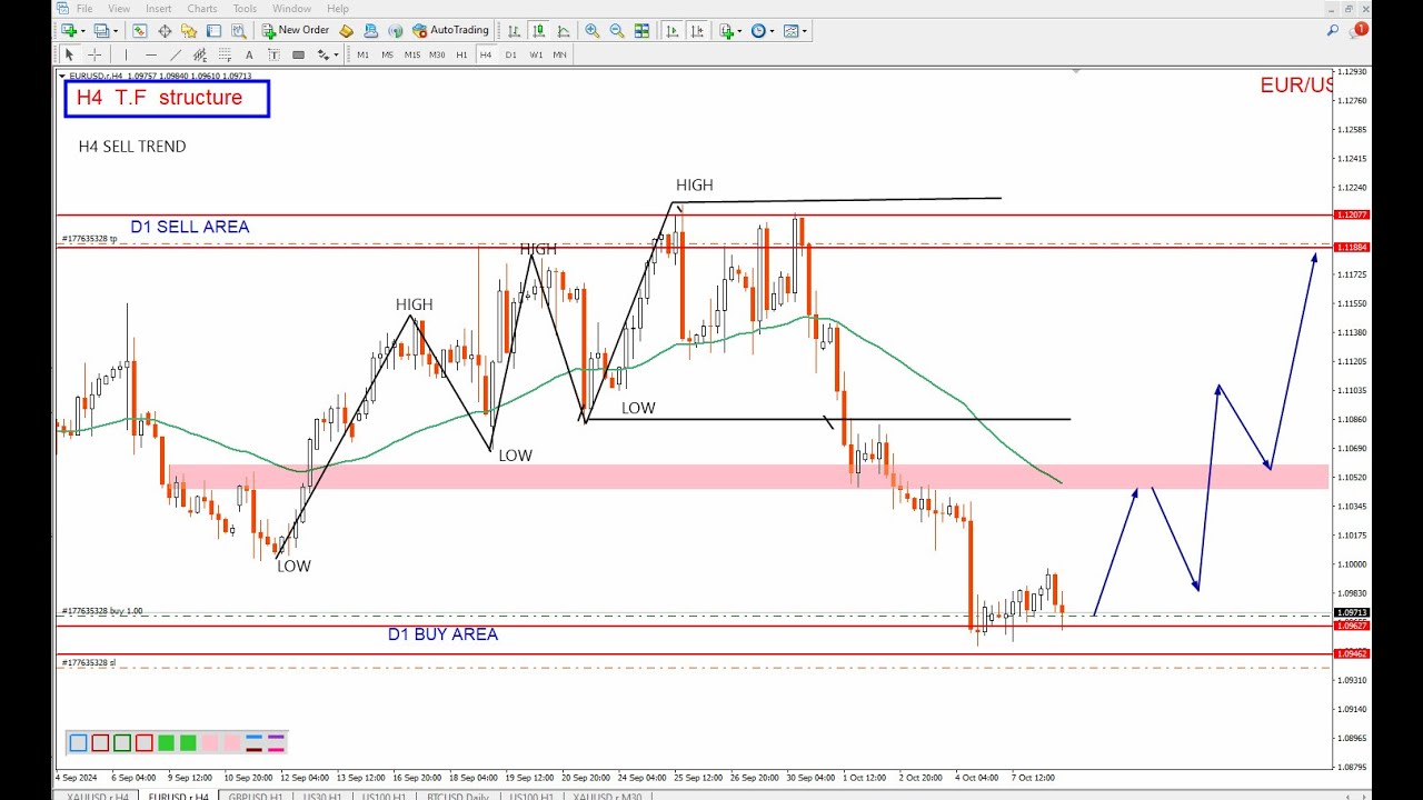 EUR USD Daily Forecast And Technical Analysis For 9 OCTOBER 2024 By eur-usd-daily-forecast-and-technical-analysis-for-9-october-2024-by