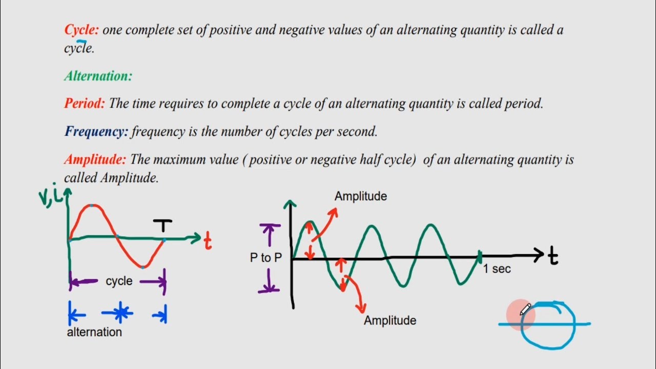 1. AC Circuit Fundamentals ।। Signal Cycle Period Amplitude ...