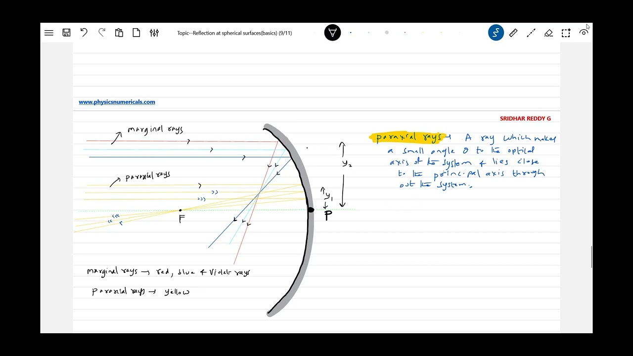 5) Ray Optics | Physics | Marginal and paraxial rays incident on ...