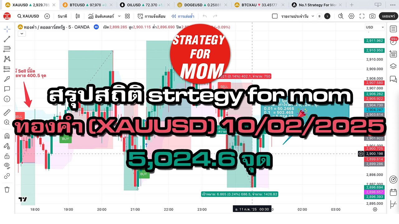 สรุปสถิติ strategy for mom 10/02/2025 XAUUSD TF 5M สัญญาณขึ้น 7 ไม้ 5 ...