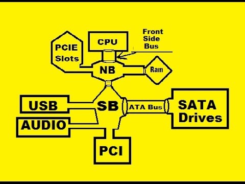 MotherBoard CPU, Southbridge,ATA Bus,Sata Drives,PCI,USB,Audio... - YouTube