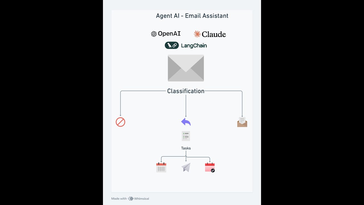 Agentic AI - Building a simple email assistant with GPT 4-o and Claude ...