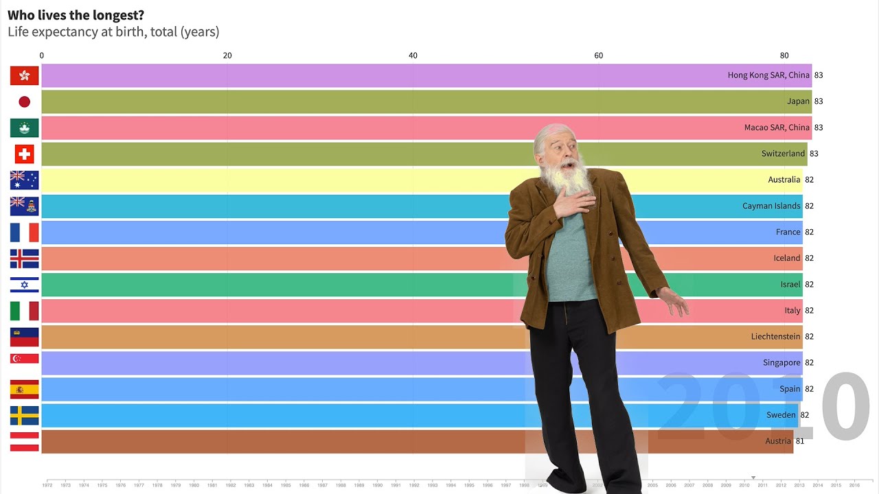 Life Expectancy by Country - Who Lives the Longest? - YouTube