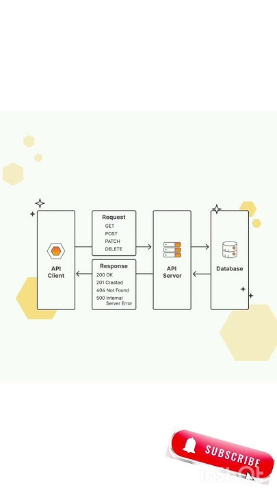 What is an API? And Why You Should Care #api #trending #viral #softwaredevelopment - YouTube