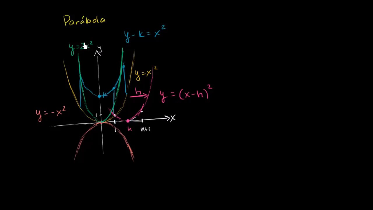 Introdu o s Transforma es Da Par bola Khan Academy Em Portugu s introdu-o-s-transforma-es-da-par-bola-khan-academy-em-portugu-s