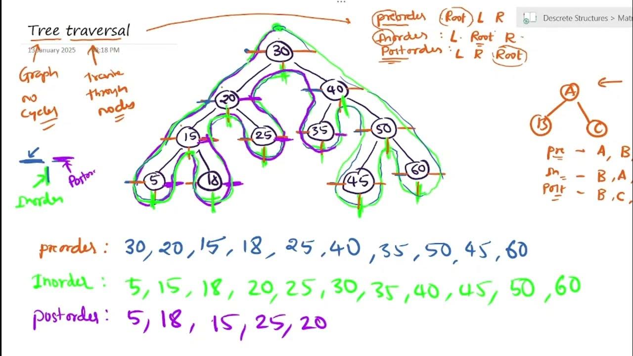 🌳 Tree Traversal Explained | Preorder, Inorder, Postorder Traversal | Data Structures ...