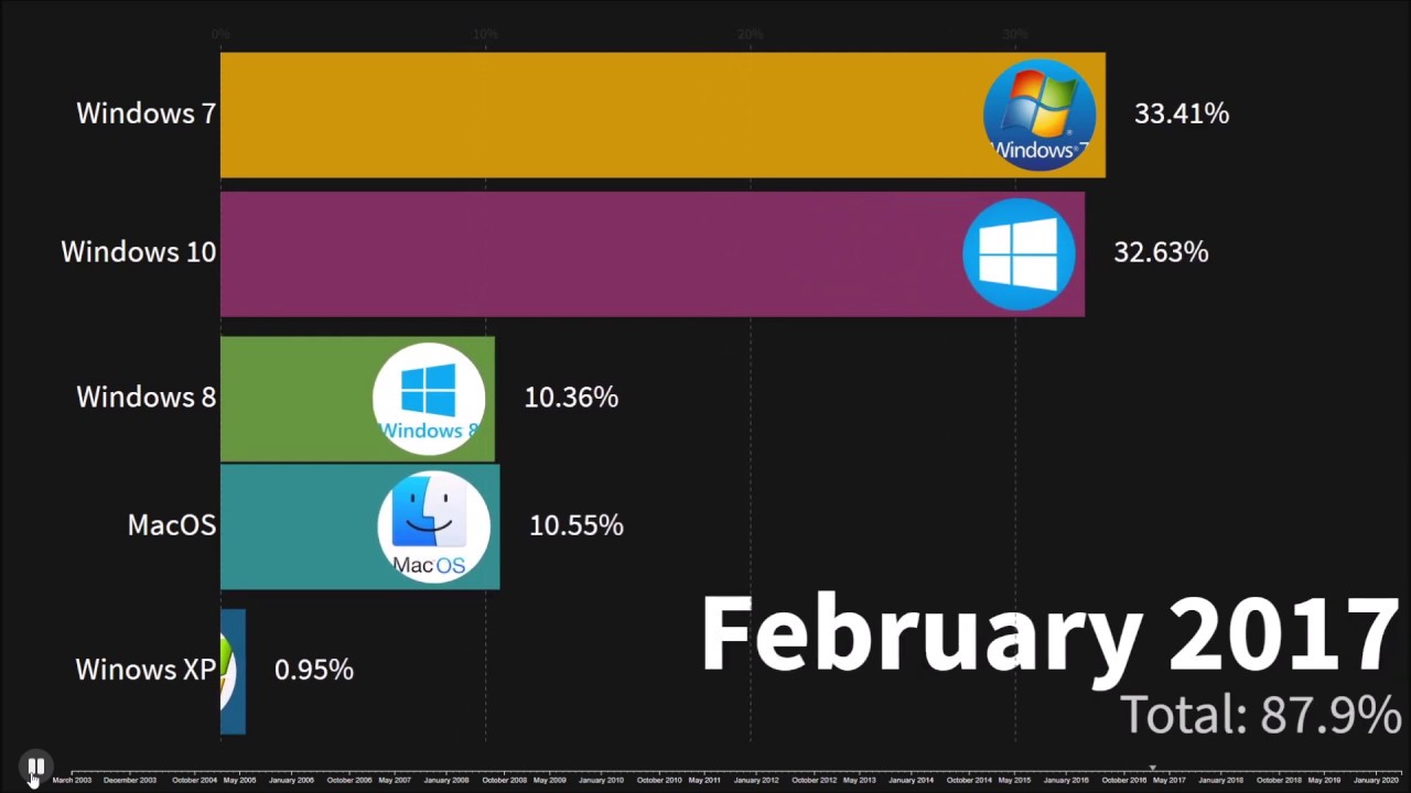 6 Operating Systems Popularity Comparasion I 2003 - 2020 - YouTube