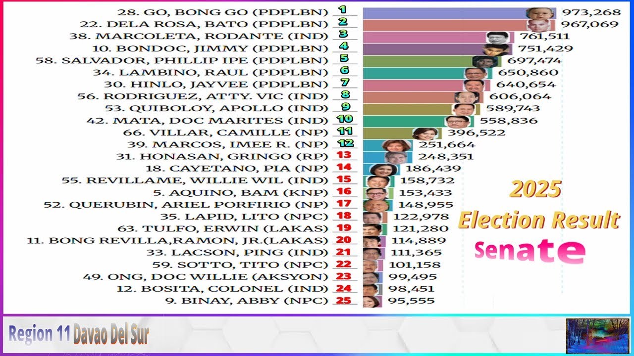 Halalan 2025 | Election Result | Senate | Regions 11 | Davao Del Sur ...