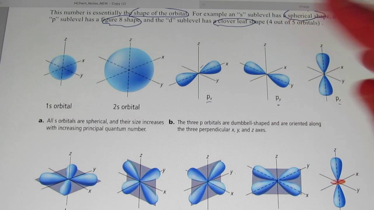 All Orbital Shapes