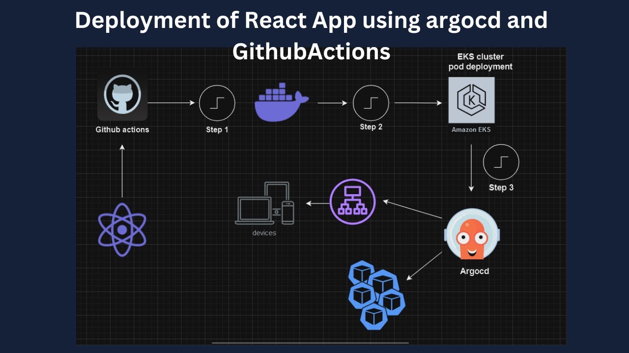 Deployment Of React App Using Argocd And Github Actions Docker Eks 1363